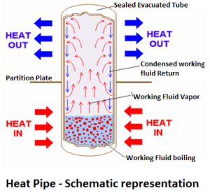 Heat pipe: An effective heat transfer Device