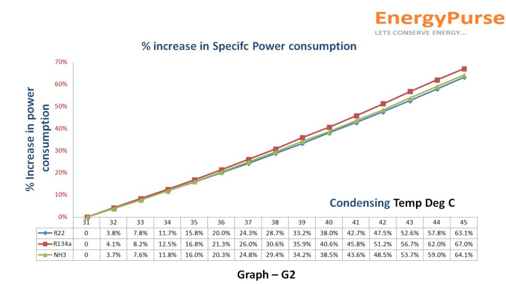 Impact of condensing temperature in refrigeration system