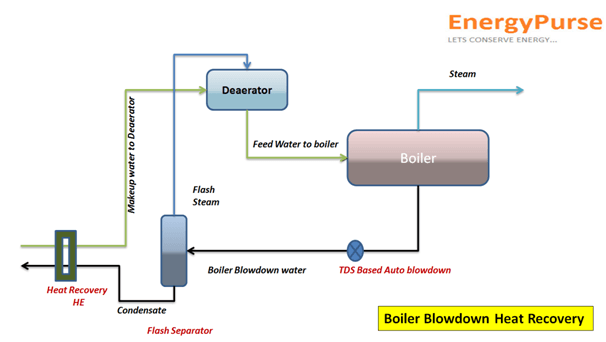 Boiler Blowdown and heat recovery