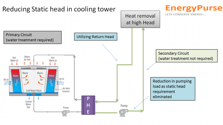 Open or closed-loop cooling tower, Which is better?