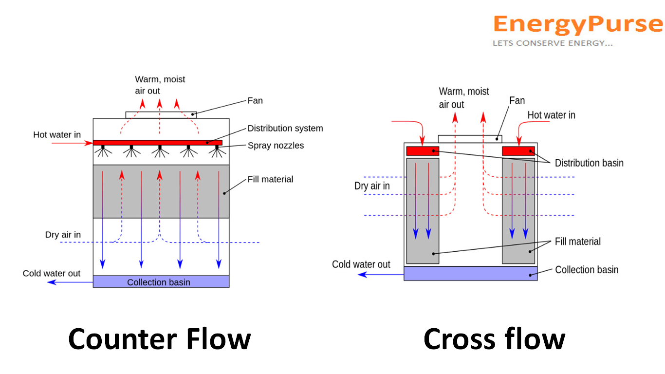 Which is a better counter or cross-flow cooling tower