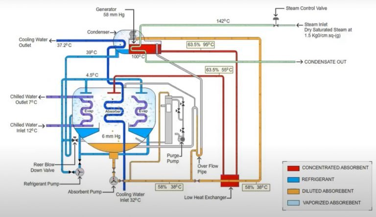 Refrigeration System - Types and working