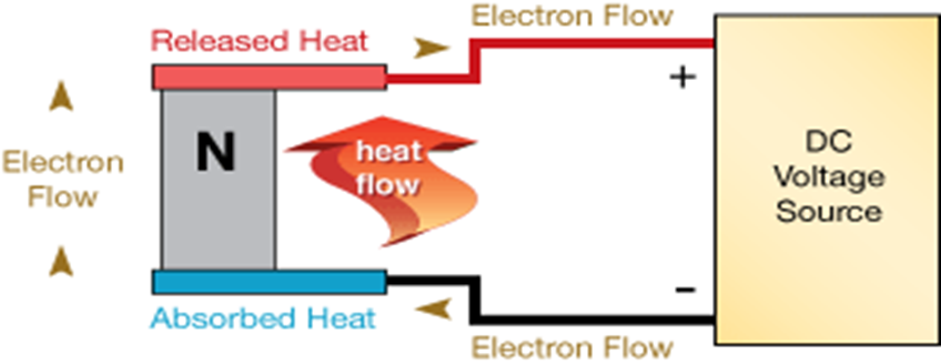 Refrigeration System - Types and working