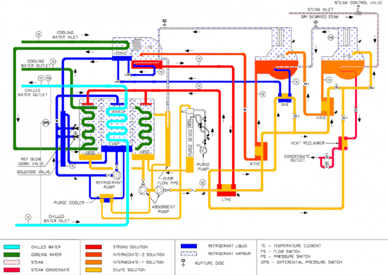 Refrigeration System - Types and working