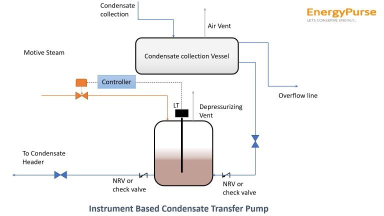 Condensate Transfer Pump