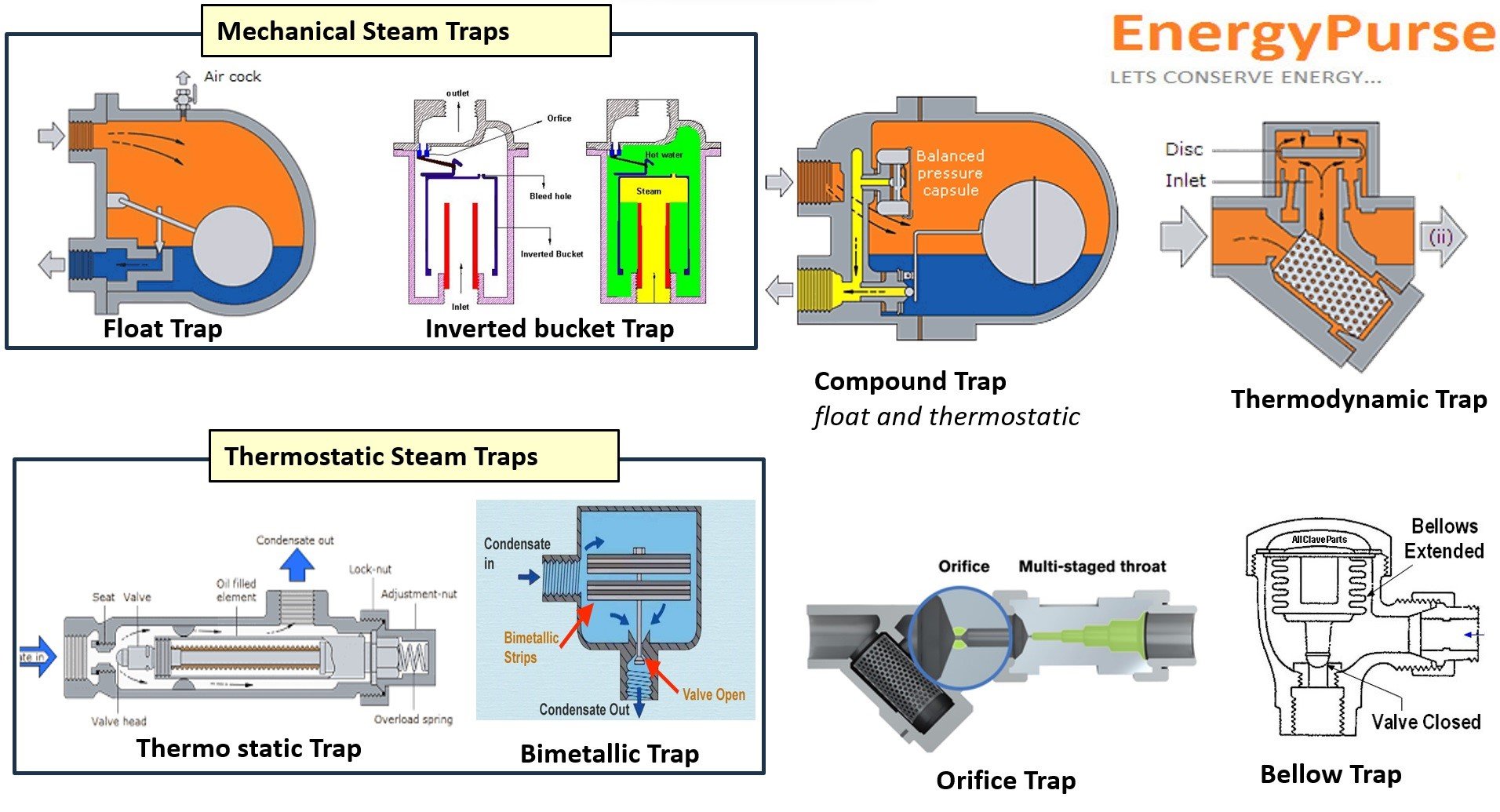 What Is Steam Trap Importance Types And Application